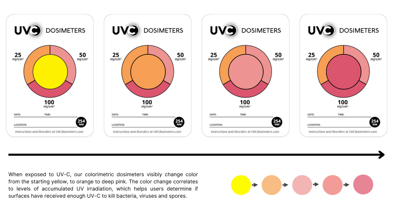 What on earth is a UVC Dosimeter Card